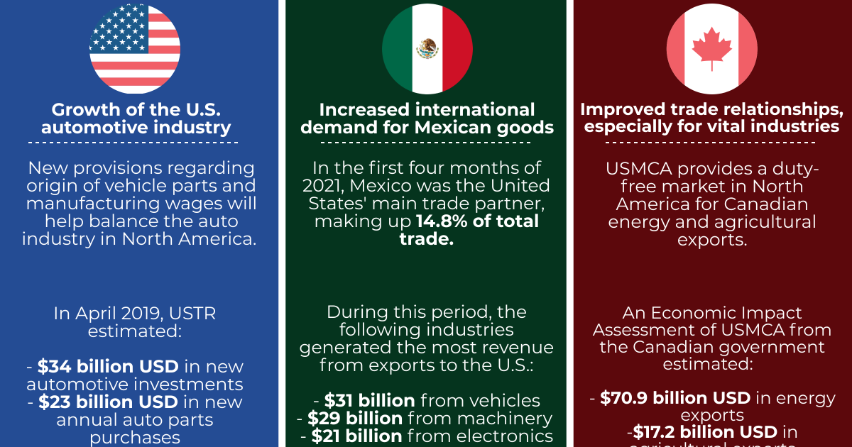 Infographic | USMCA at One | Wilson Center
